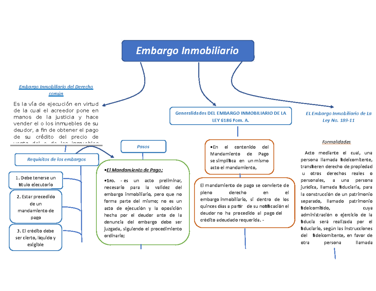 Mapa conceptual. embargo inmobiliario - Embargo Inmobiliario Embargo ...