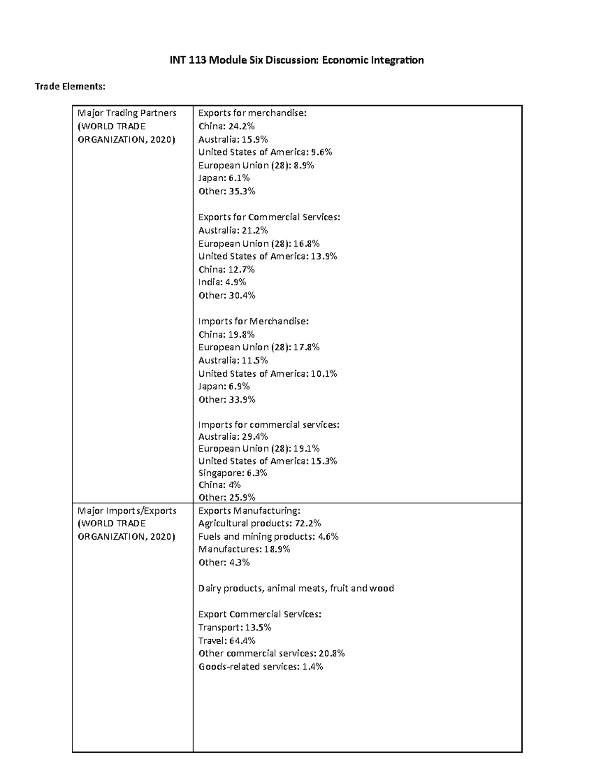 INT 113 Module Six Discussion - Imports Commercial Services: Transport ...