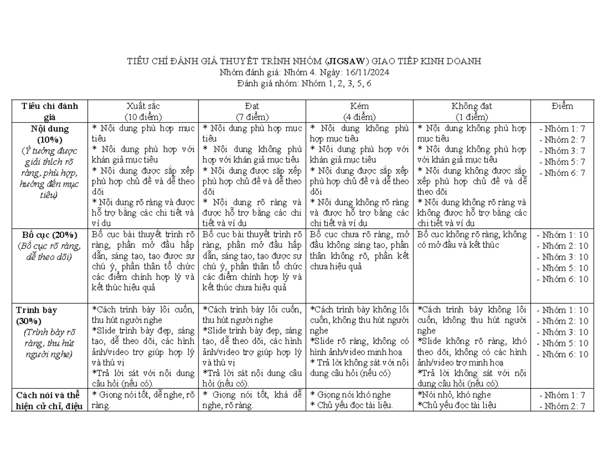 Rubric- Jigsaw-CH45 - TIÊU CHÍ ĐÁNH GIÁ THUYẾT TRÌNH NHÓM (JIGSAW) GIAO ...