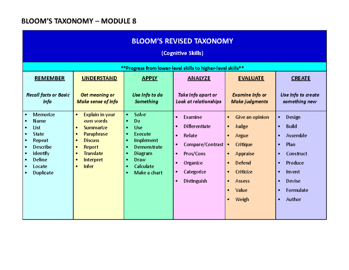 Module 8 - Bloom'S Taxonomy 12 - BLOOM’S TAXONOMY – MODULE 8 BLOOM’S ...