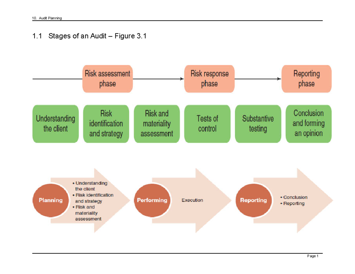 Chapter 10 Audit Planning I - 1 Stages of an Audit – Figure 3. 1 Client ...