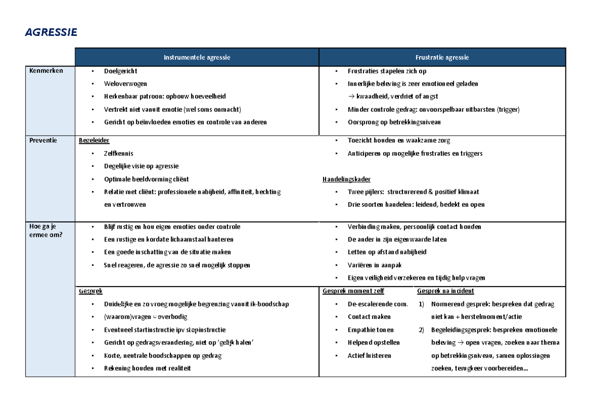Schema's OMI 2021-2022 - AGRESSIE Instrumentele agressie Frustratie ...