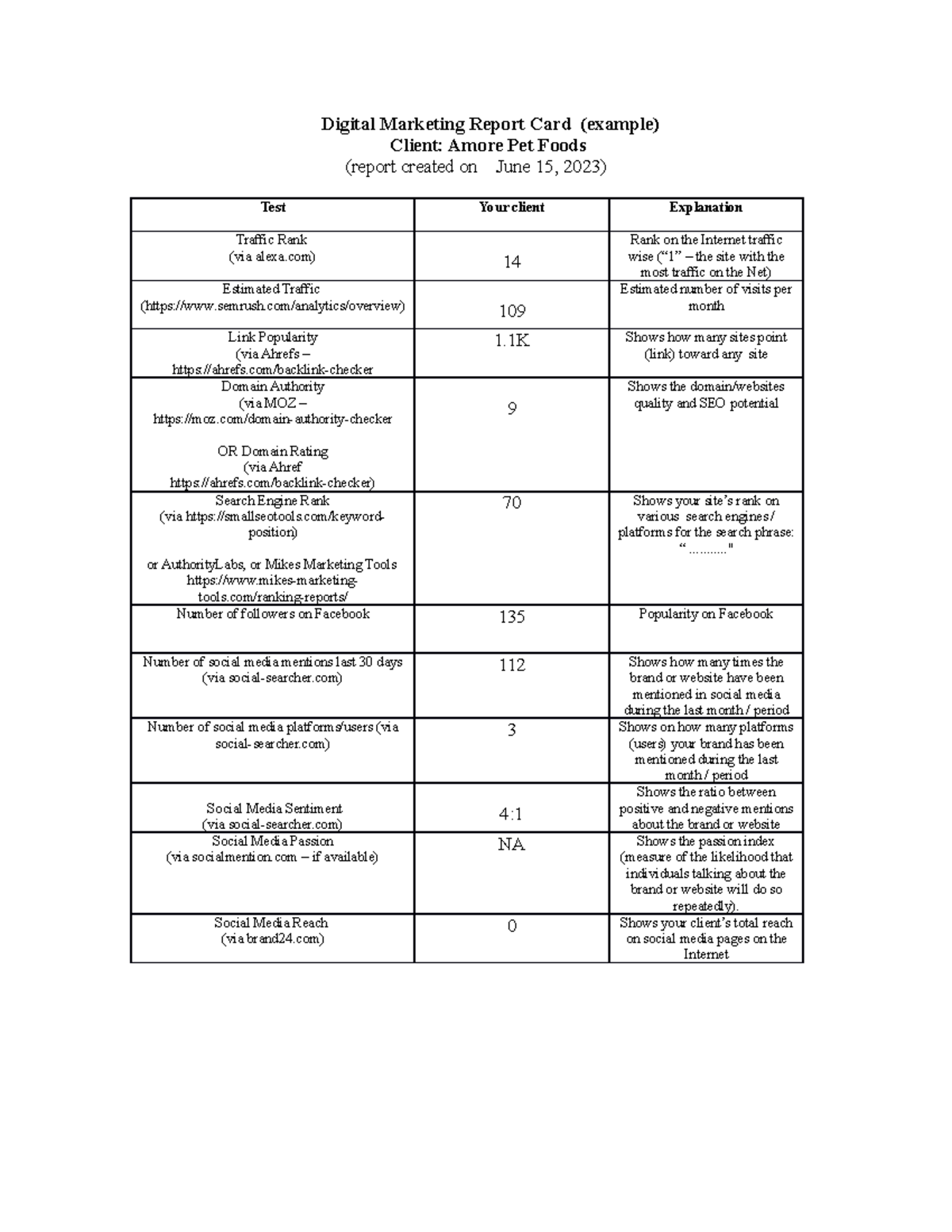 Amore Digital Marketing Report Card - BUSI 645 - UCW - Studocu