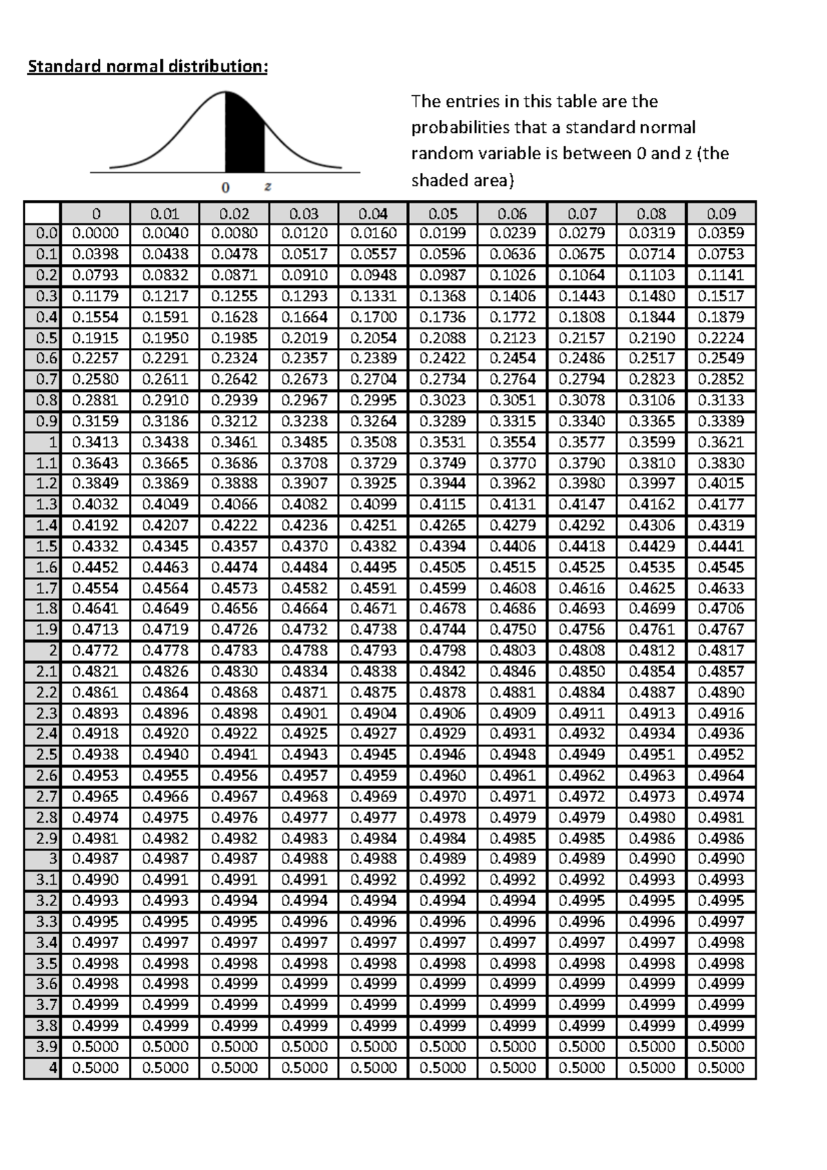 Z-scoretable - Standard normal distribution: The entries in this table ...