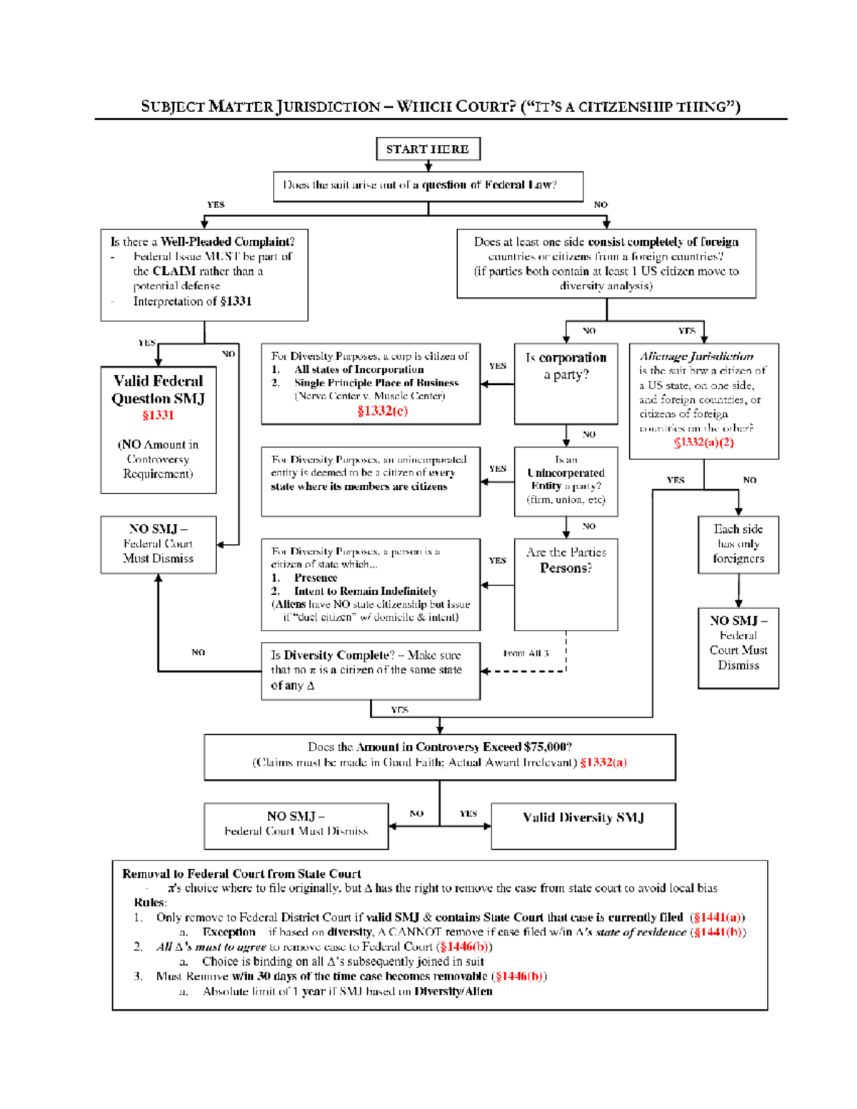SMJ Flow Chart - LAW 533 - Studocu