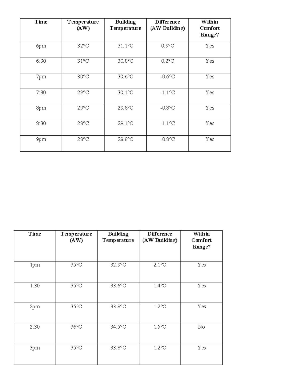 Table Result - English 10 Lesson Plan - Time Temperature (AW) Building ...