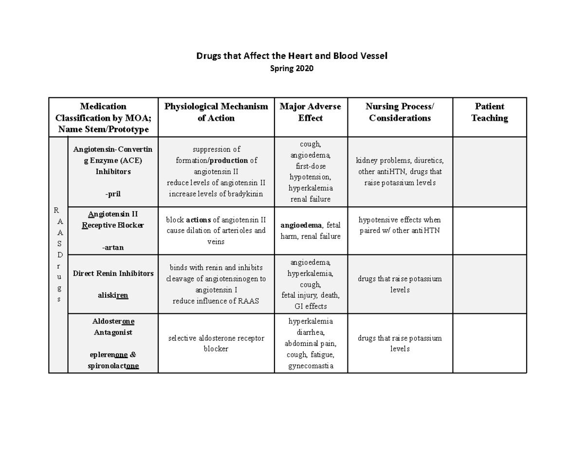 Cardiac Drug Chart - Drugs that Affect the Heart and Blood Vessel ...