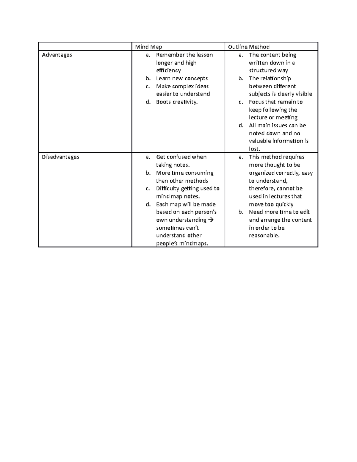 Mind-Map - Mind map for anyone - Mind Map Outline Method Advantages a ...