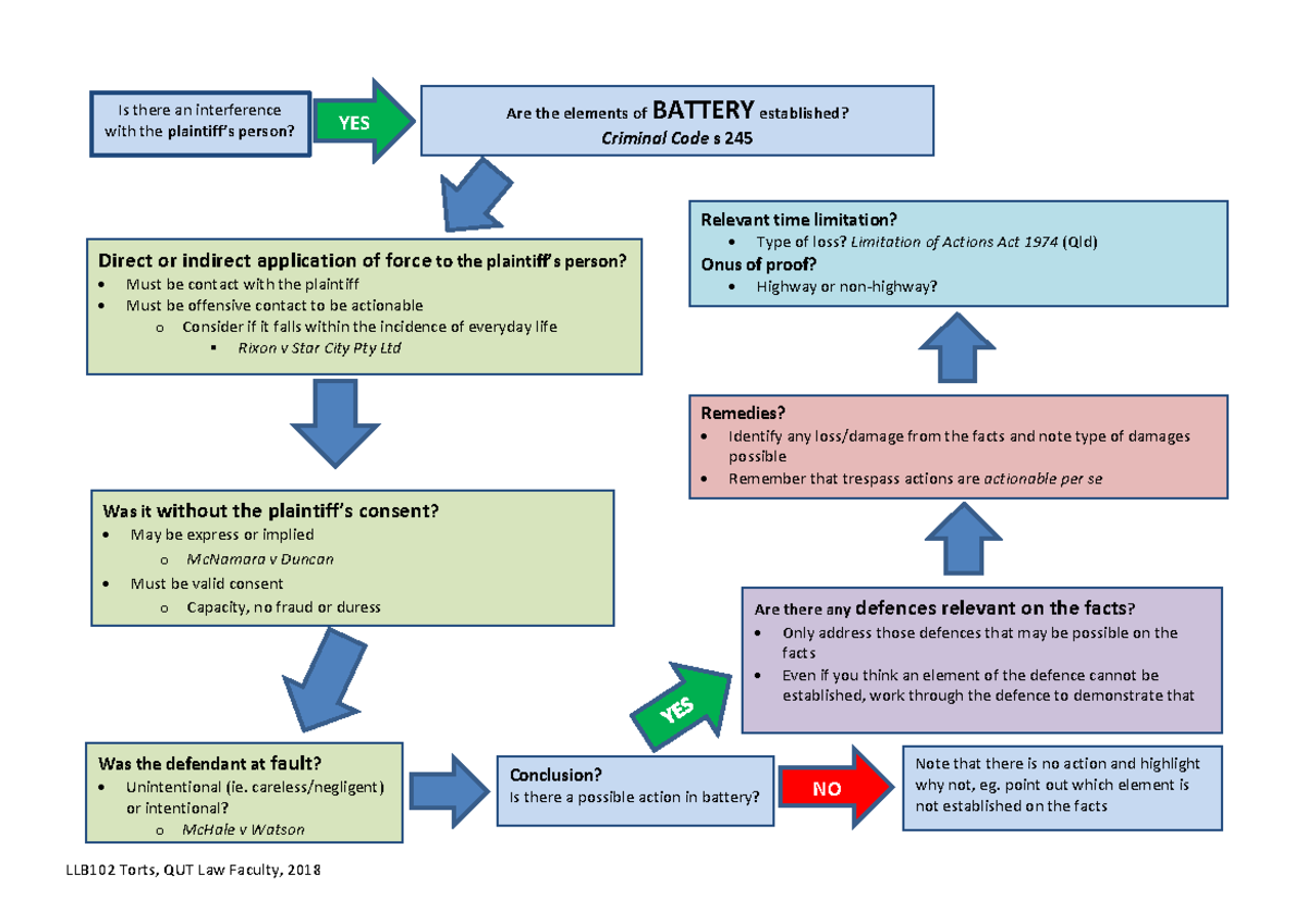 LLB102 Week1 Torts Trespass To Person Problem Solving - Warning: TT: undefined function: 32 ...