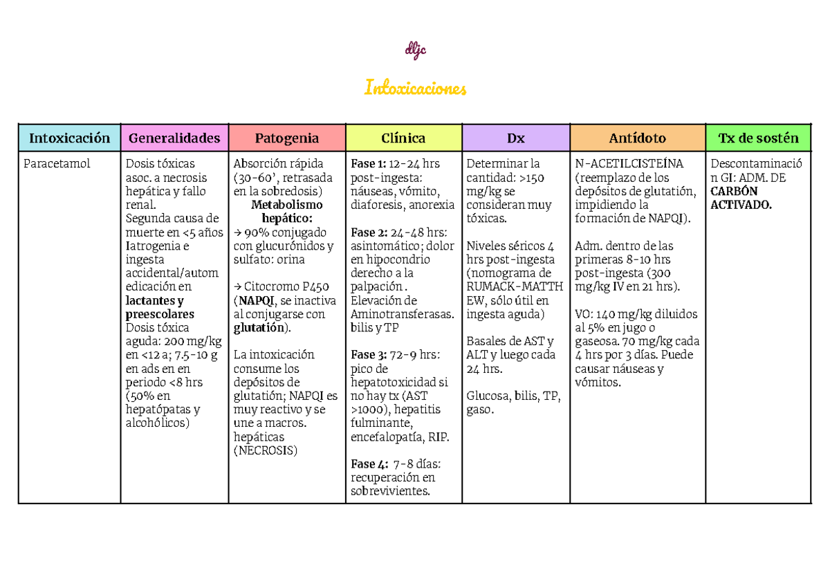 Intoxicaciones - Resumen Pediatría. Salud y enfermedad del niño y del ...