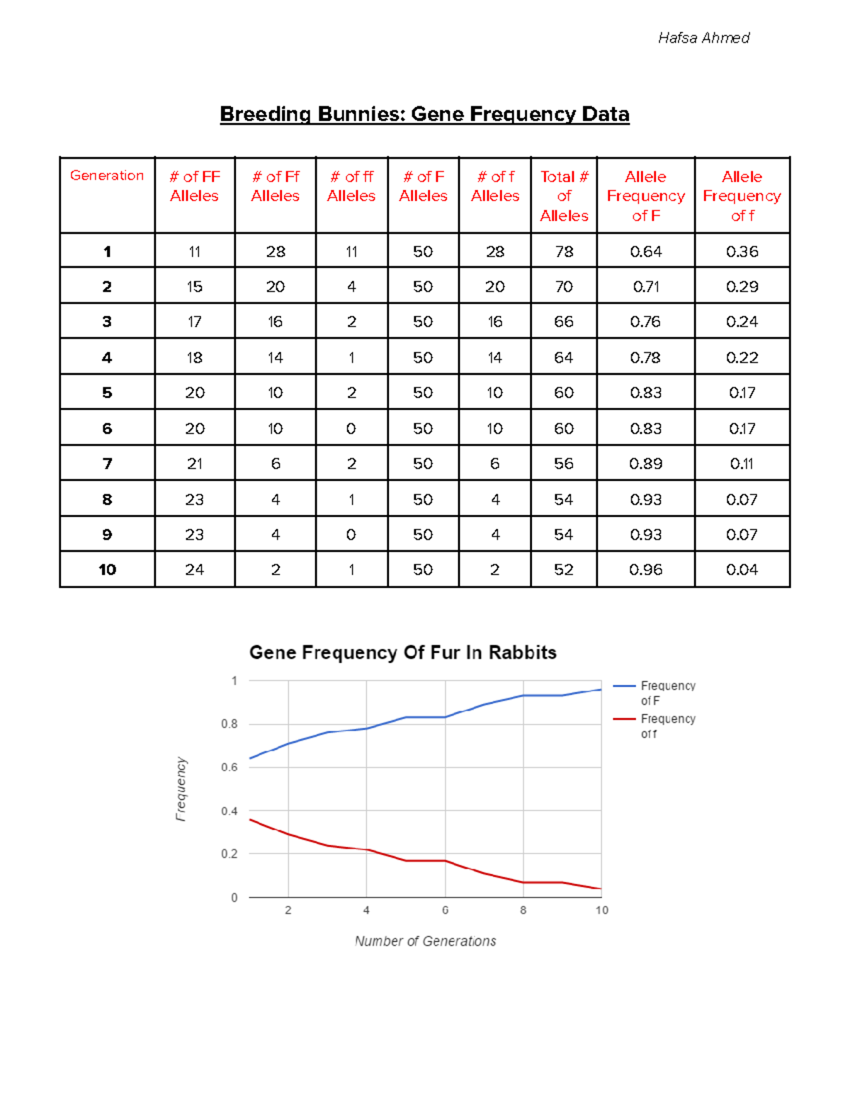 Breeding Bunnies - Bio Unit 1 Notes 2016 -11 academic bio - Hafsa Ahmed ...