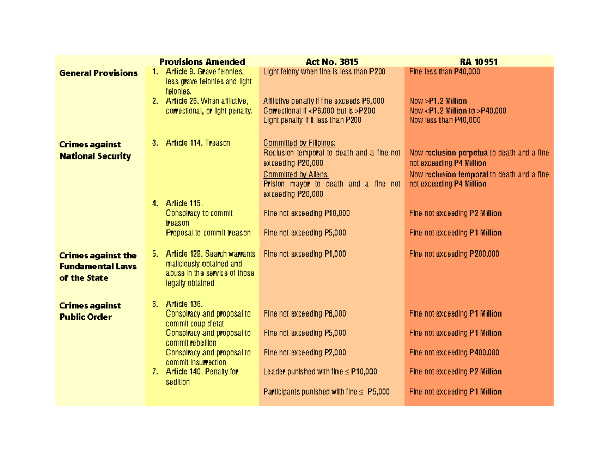 Comparison of RPC and RA 10951 - Provisions Amended Act No. 3815 RA ...