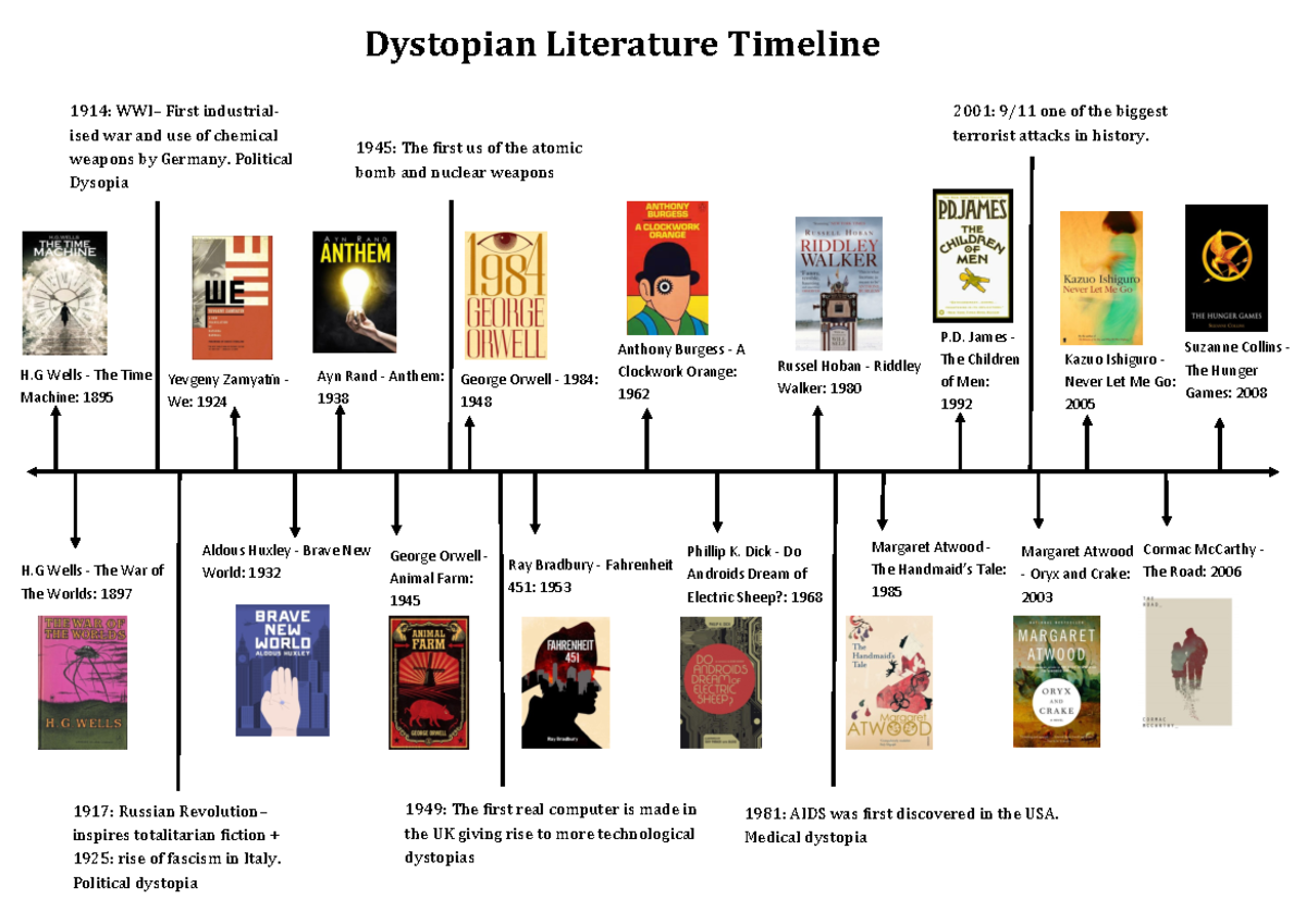 Dystopia timeline - H Wells - The Time Machine: 1895 H Wells - The War ...