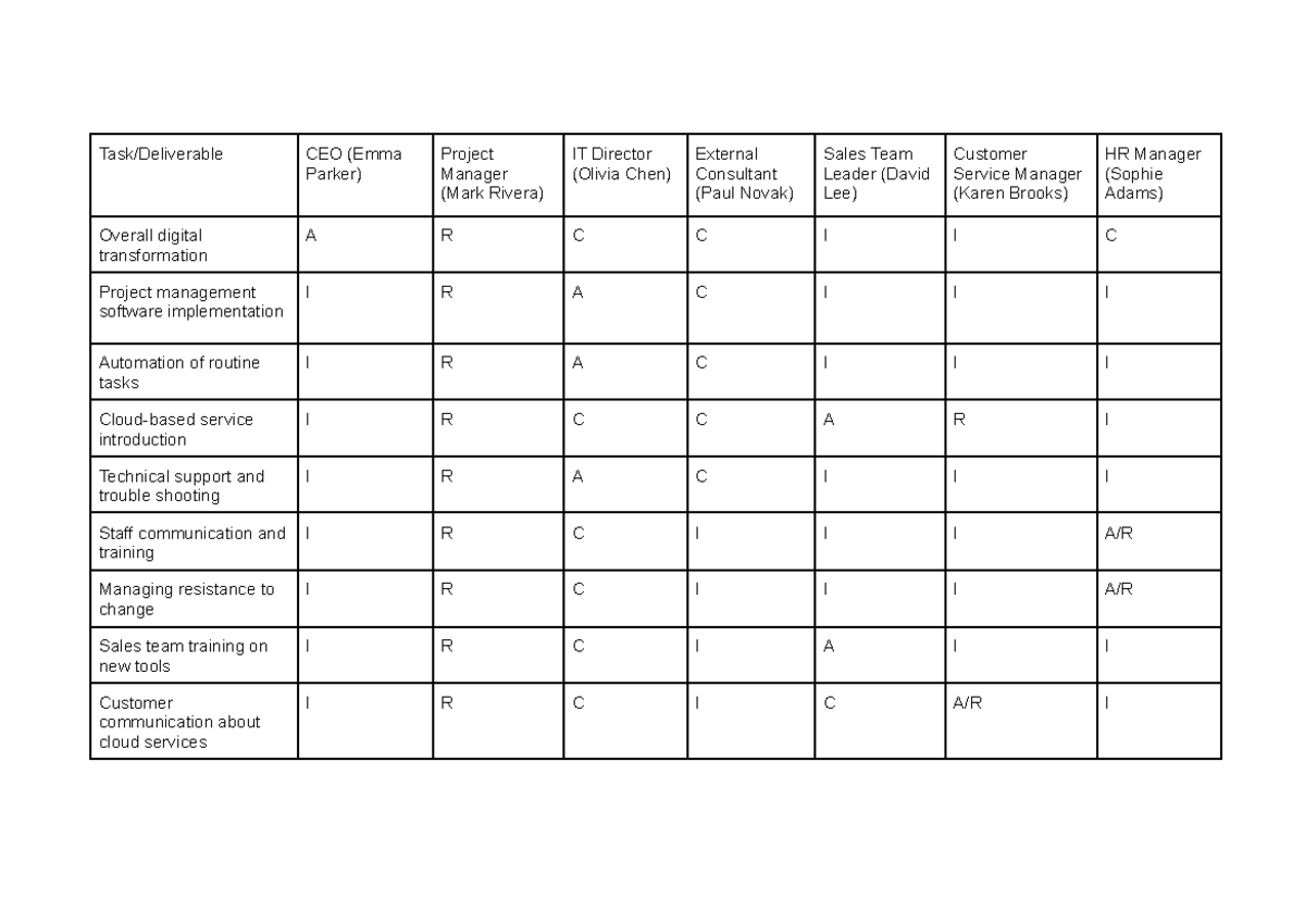 RACI chart summary - Task/Deliverable CEO (Emma Parker) Project Manager ...
