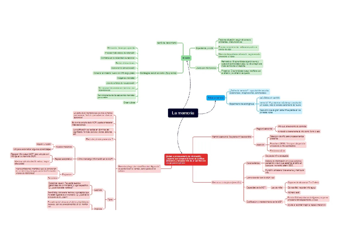 Esquema del tema de memoria de PG - Factores situación: según al contexto, teoría del ...