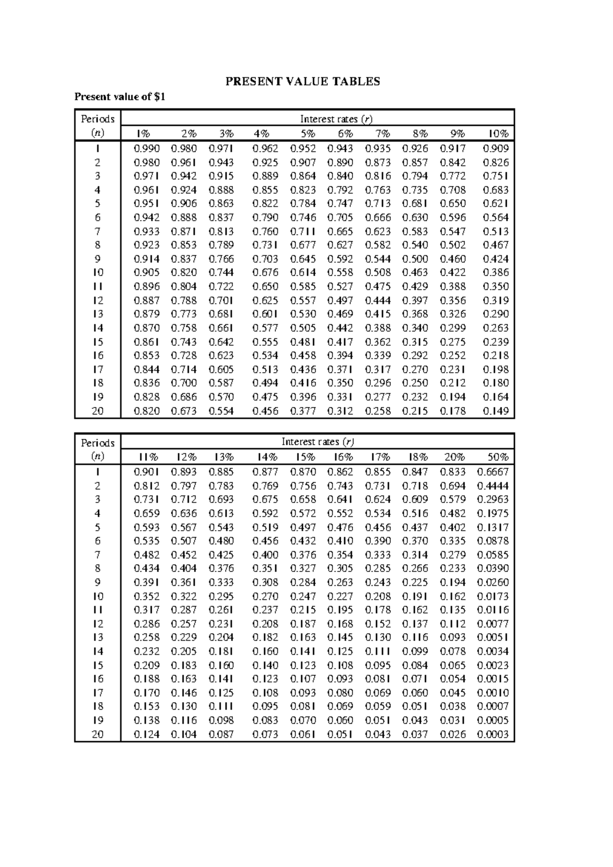 Present Value Tables - awergaer - PRESENT VALUE TABLES Periods (n ...