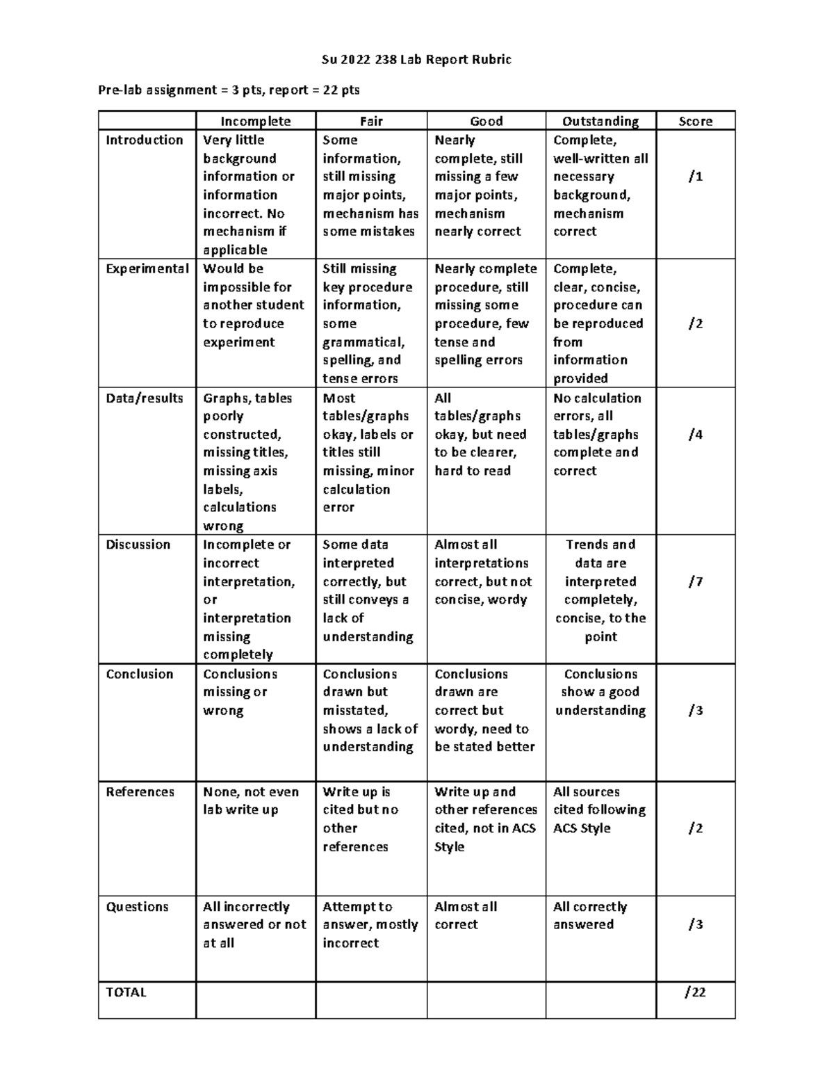 Report grading rubric Su 2022 - Su 2022 238 Lab Report Rubric Pre-lab ...