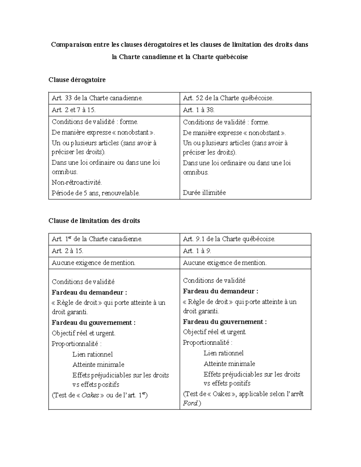 Tableau clause dérogatoire et clause de limitation 1 - Comparaison ...