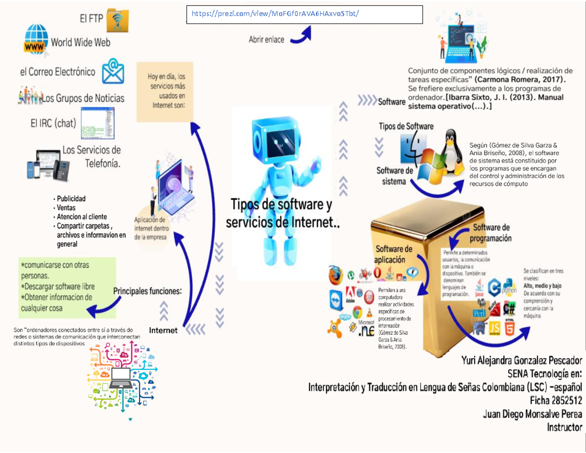 Mapa mental Tipos de software y servicios de internet - Comunicaciones ...