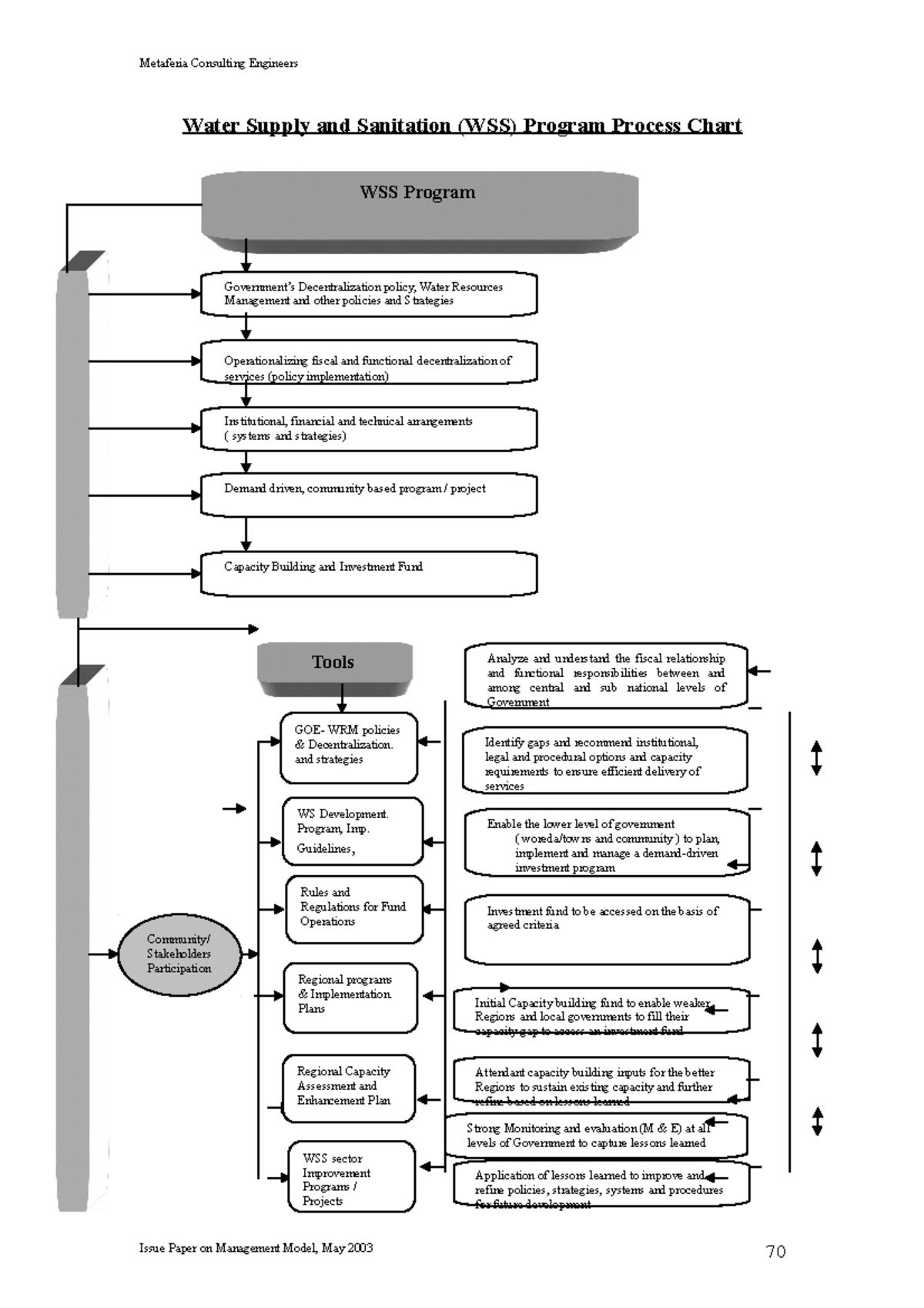 WSS Program Process Flow Chart - Metaferia Consulting Engineers Water ...
