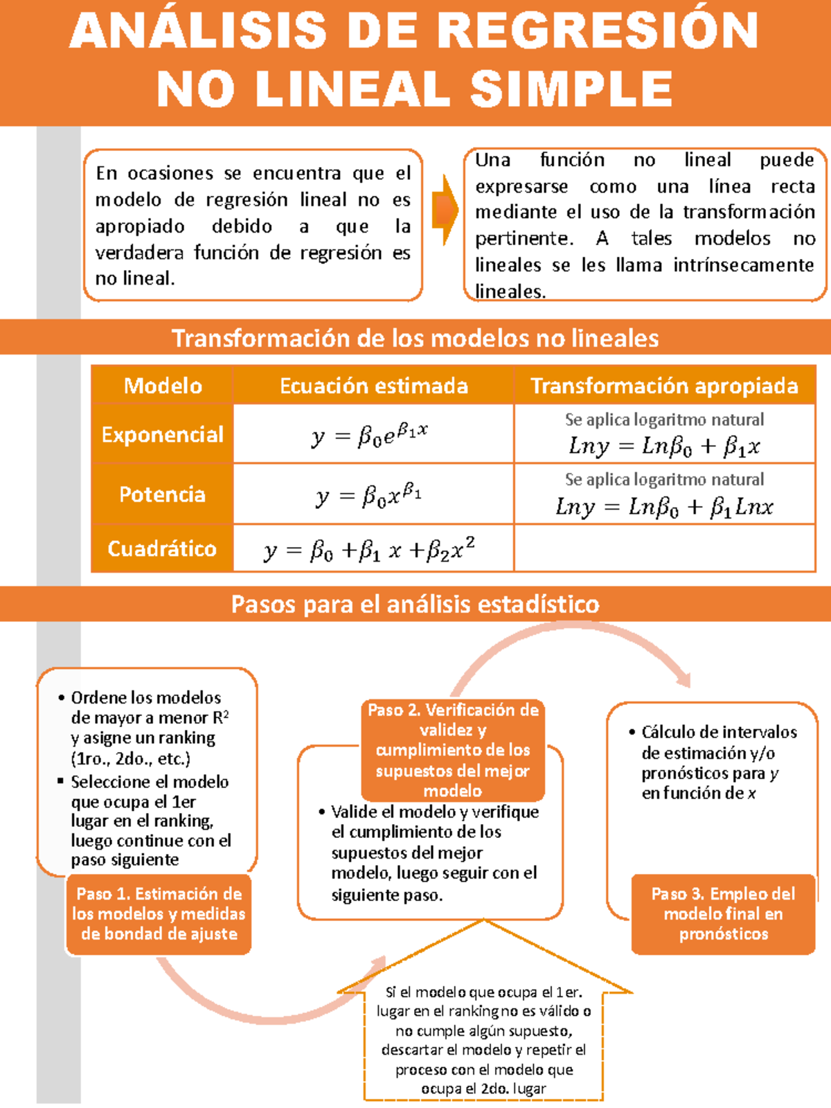Infografía de Regresión no lineal simple - Transformación de los modelos no lineales ANÁLISIS DE ...