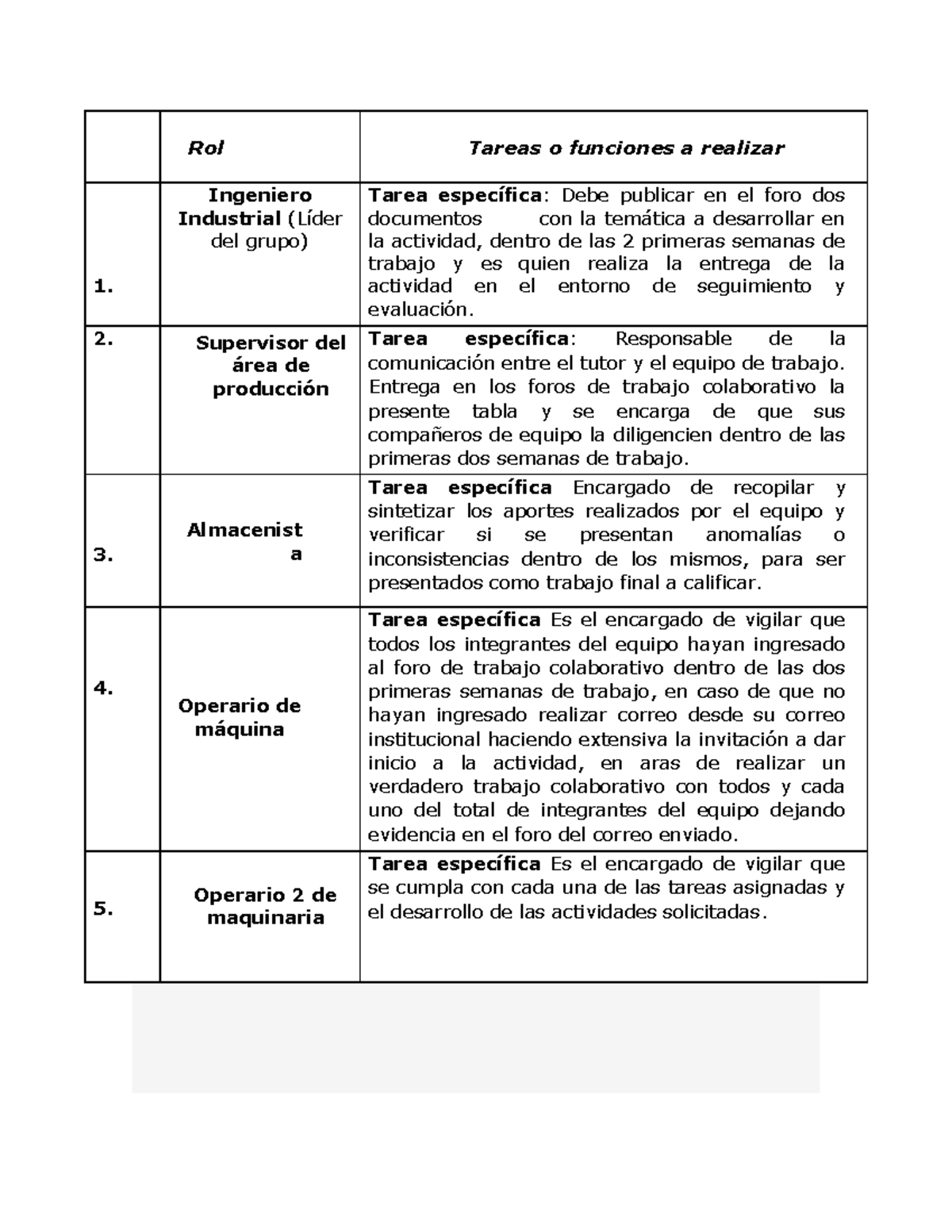Tabla de roles - no aplica - Rol Tareas o funciones a realizar 1 ...