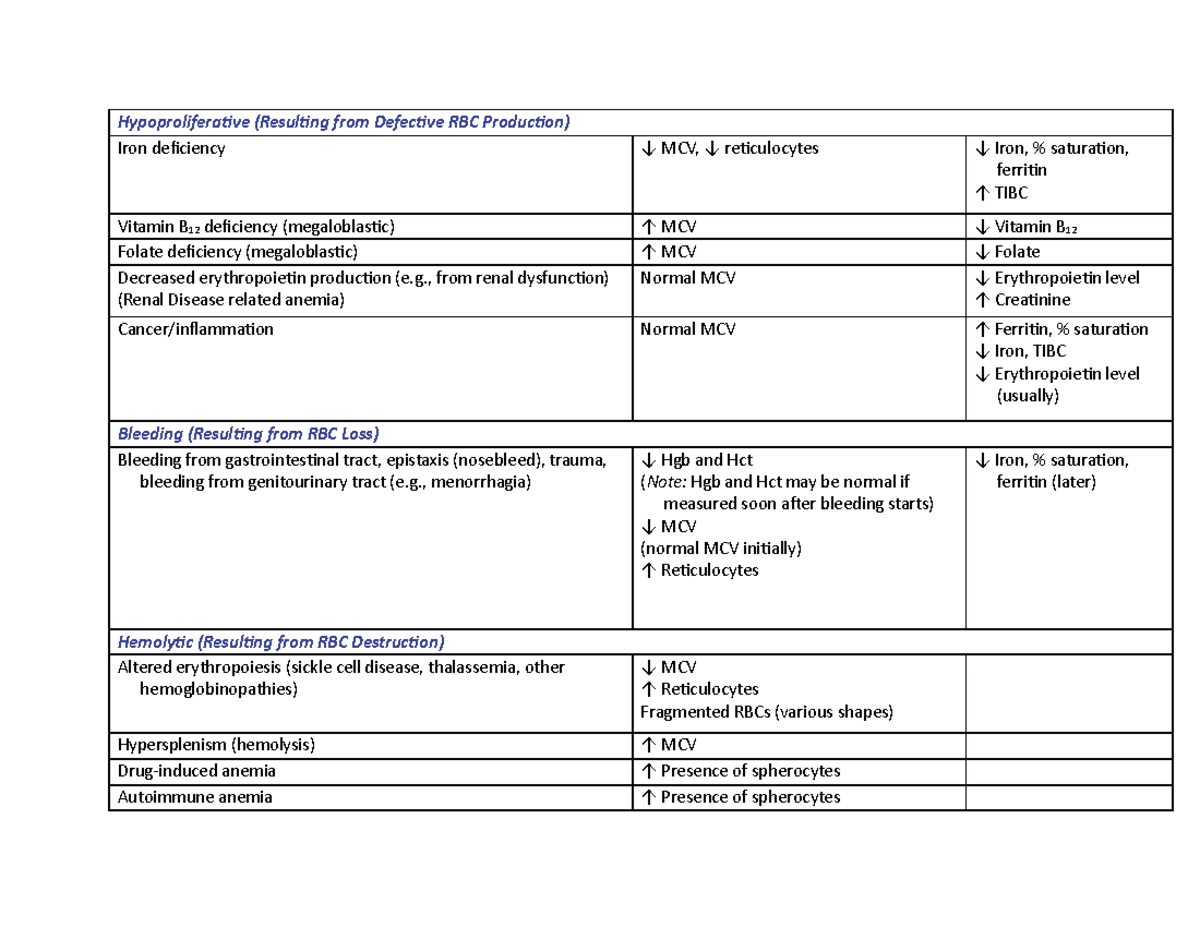 Anemia Review - Hypoproliferative (Resulting from Defective RBC ...