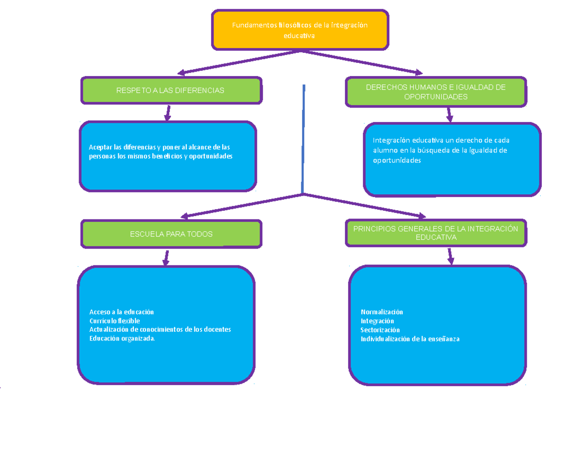 Cee 18 Mapa Conceptual Asdrúbal Fernández Derechos Humanos E Igualdad