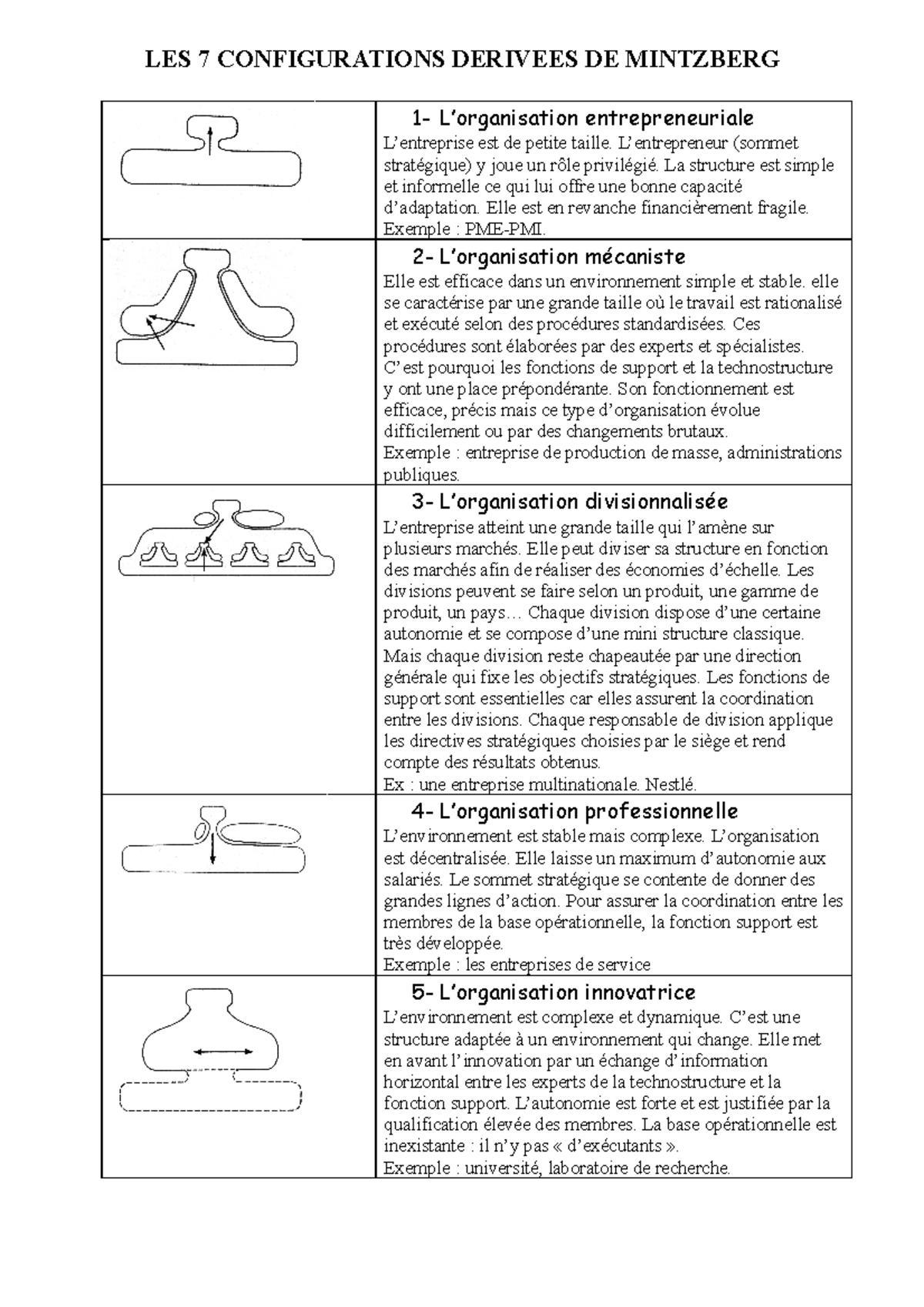 Complement 3 configurations - LES 7 CONFIGURATIONS DERIVEES DE MINTZBERG 1- L’organisation - Studocu