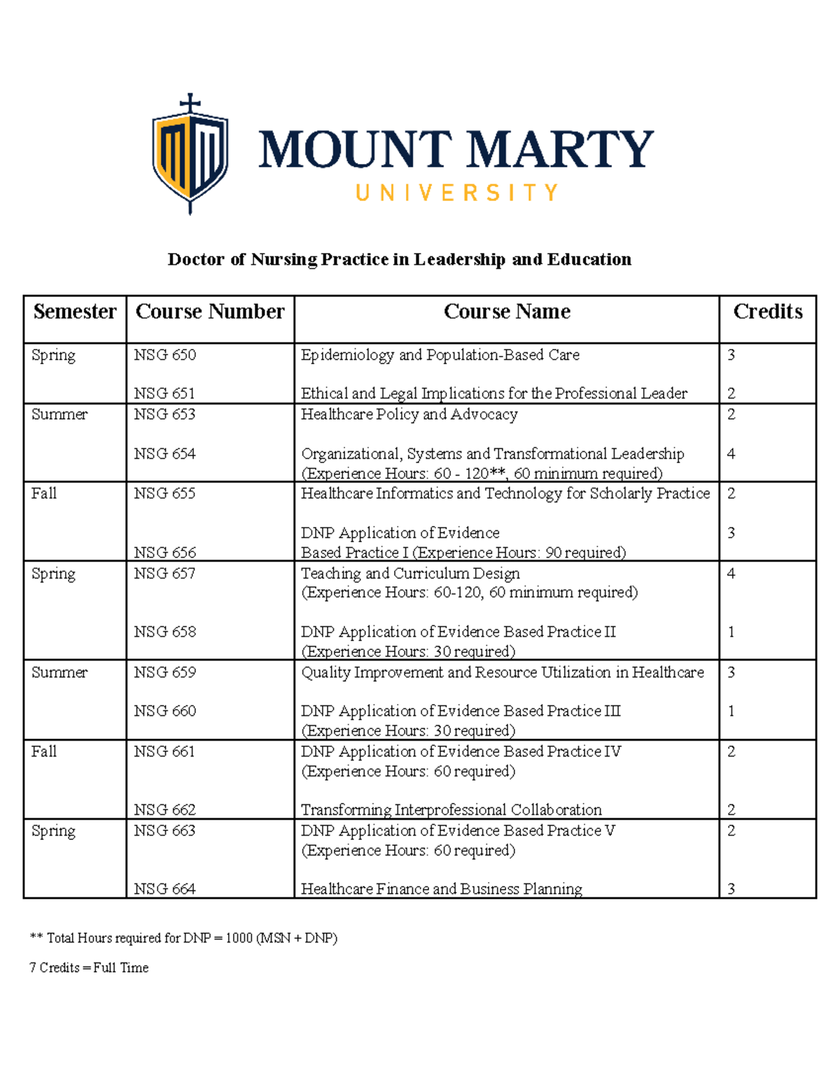Plan of study dnp 5 - DNP course summary - Doctor of Nursing Practice in Leadership and ...