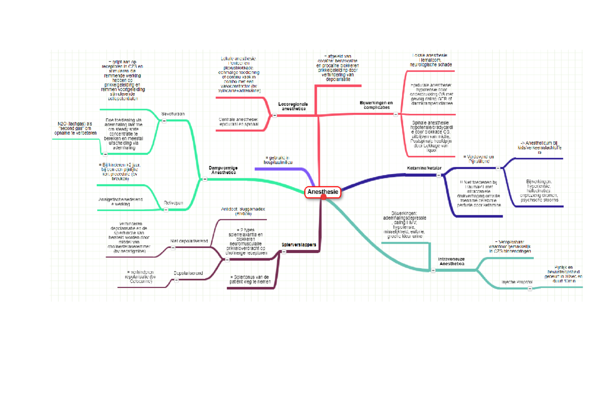 Mindmap Anesthesie - College-aantekeningen ok - Verpleegkunde - Studocu