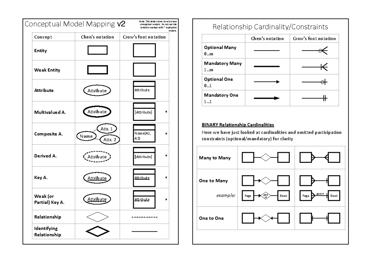 CM Mapping v2 - Summary Database Systems - Concept Chen’s notation Crow ...