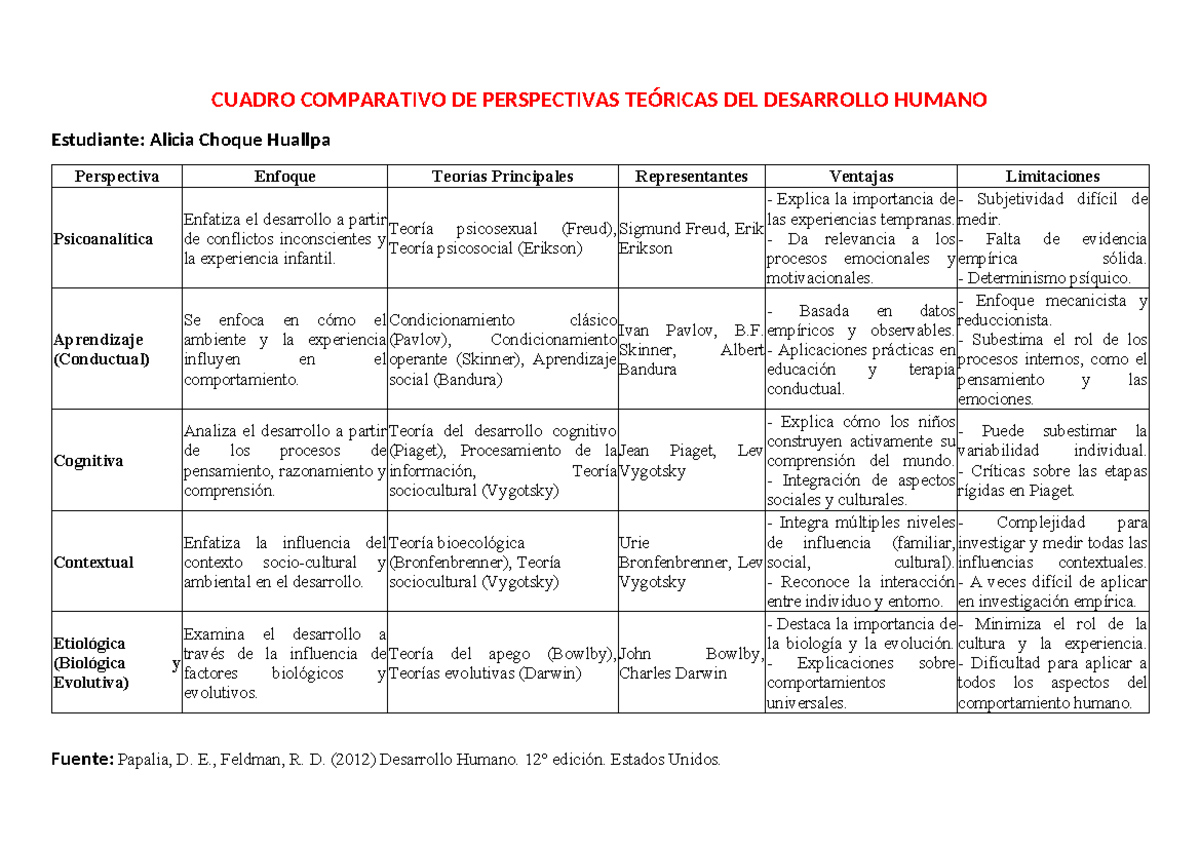 Cuadro Comparativo DE Perspectivas Teóricas DEL Desarrollo Humano ...