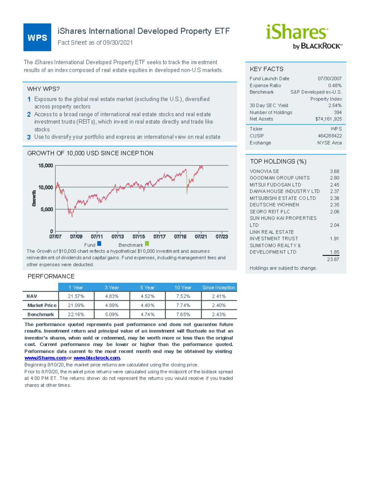 Wps ishares international developed property etf fund fact sheet en us ...