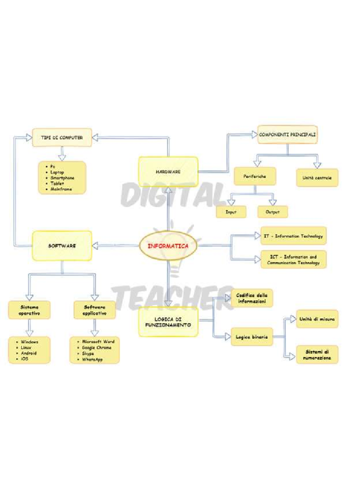 Mappa concettuale informatica - COMPONENTI PRINCIPALI TIPI DI COMPUTER ...