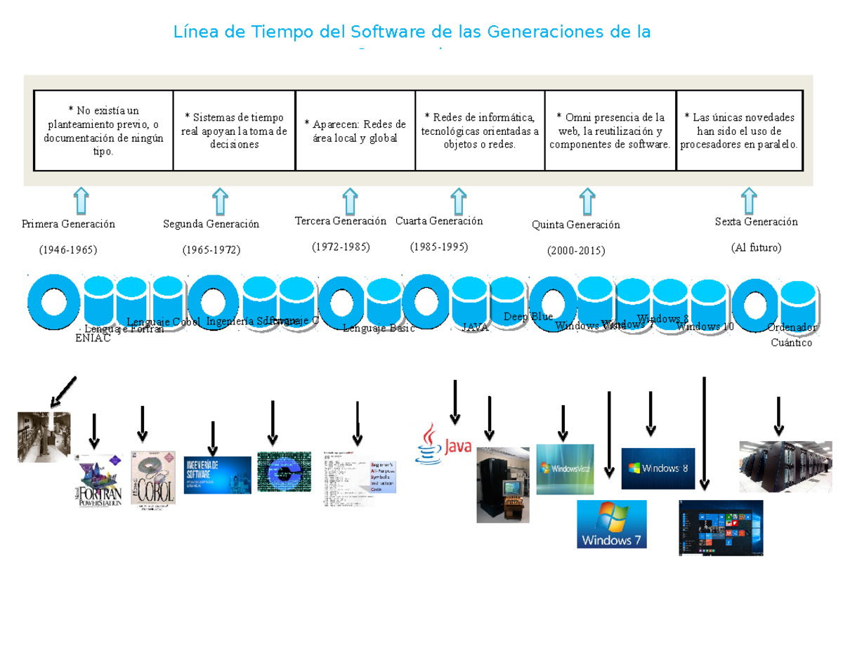 Linea de tiempo del software - Sexta Generación (Al futuro) Cuarta ...