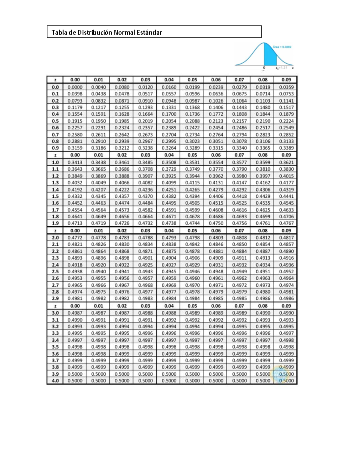 Tabla DIST Normal Estándar - Tabla de Distribución Normal Estándar Área ...