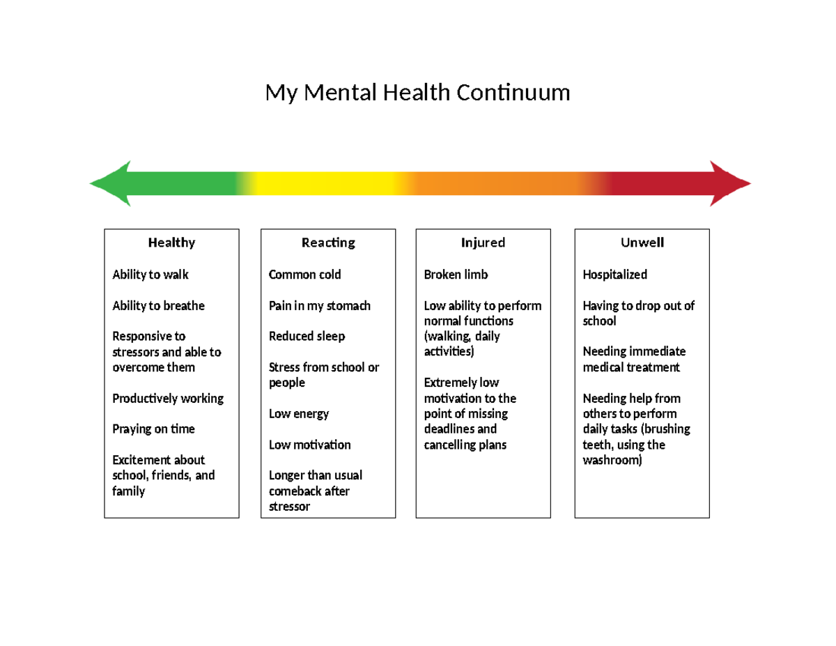My mental health continuum - My Mental Health Continuum Healthy Ability ...