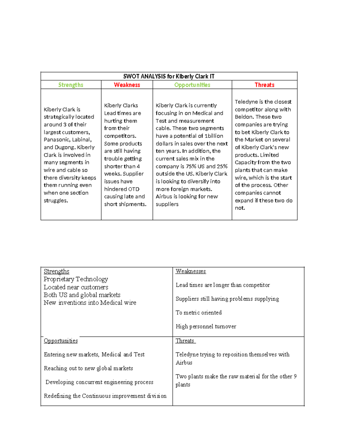 SWOT Analysis Module 4 - SWOT ANALYSIS for Kiberly Clark IT Strengths ...