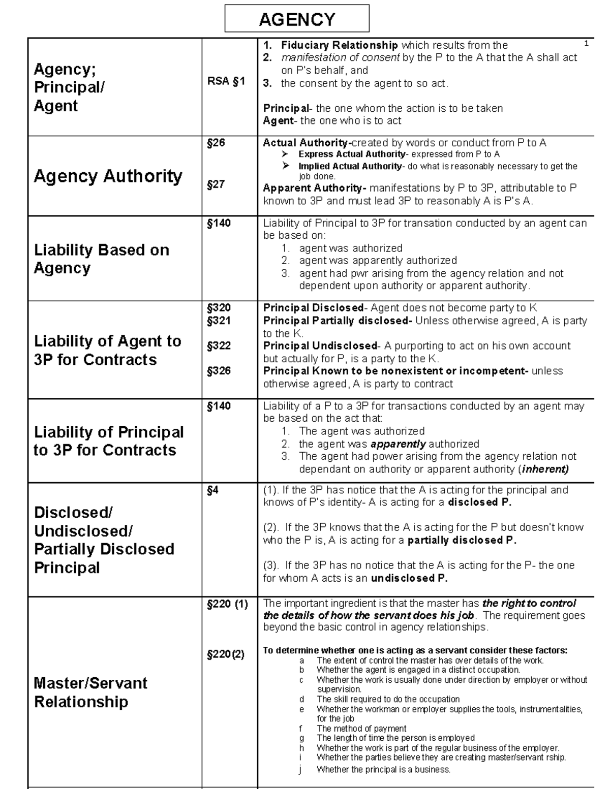 Corp Lawyer By Topic - This is extremely useful because it is a chart ...