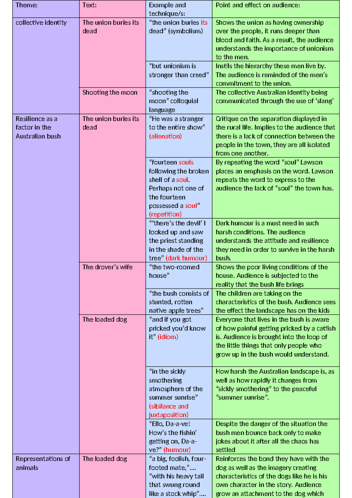 Henry lawson summaries - Theme: Text: Example and technique/s: Point ...