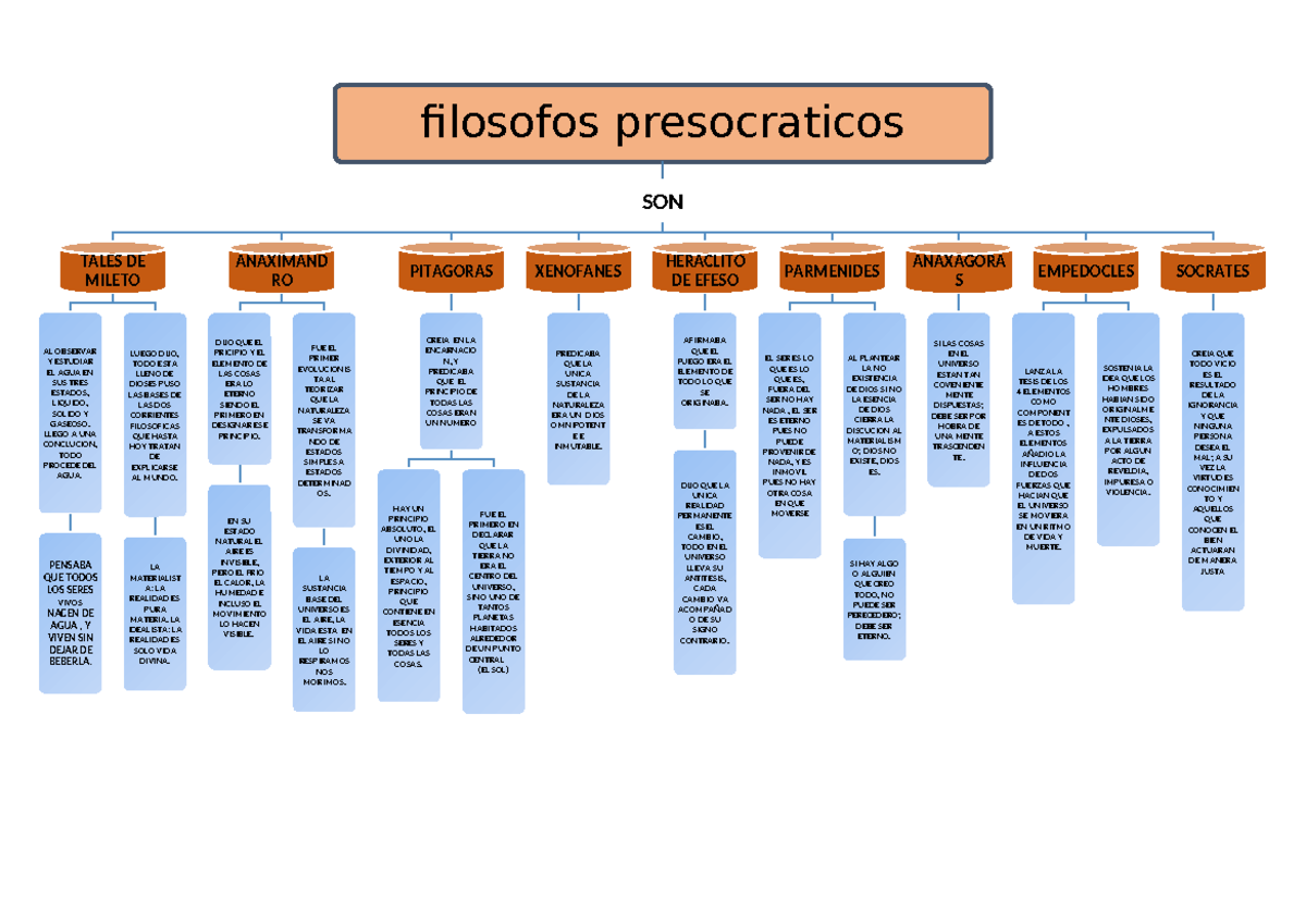 MAPA Conceptual - filósofos - filosofos presocraticos SON TALES DE MILETO AL OBSERVAR Y ESTUDIAR ...