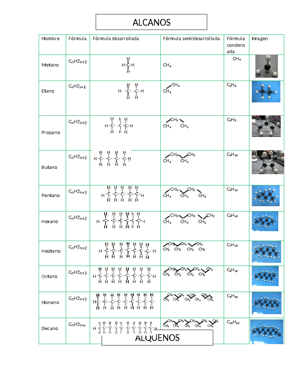138384611 Tabla de Alcanos Alquenos Alquinos - Nombre Fórmula Fórmula desarrollada Fórmula - Studocu