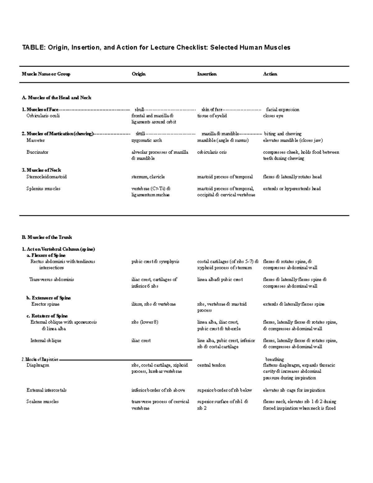 Human muscles - TABLE: Origin, Insertion, and Action for Lecture ...