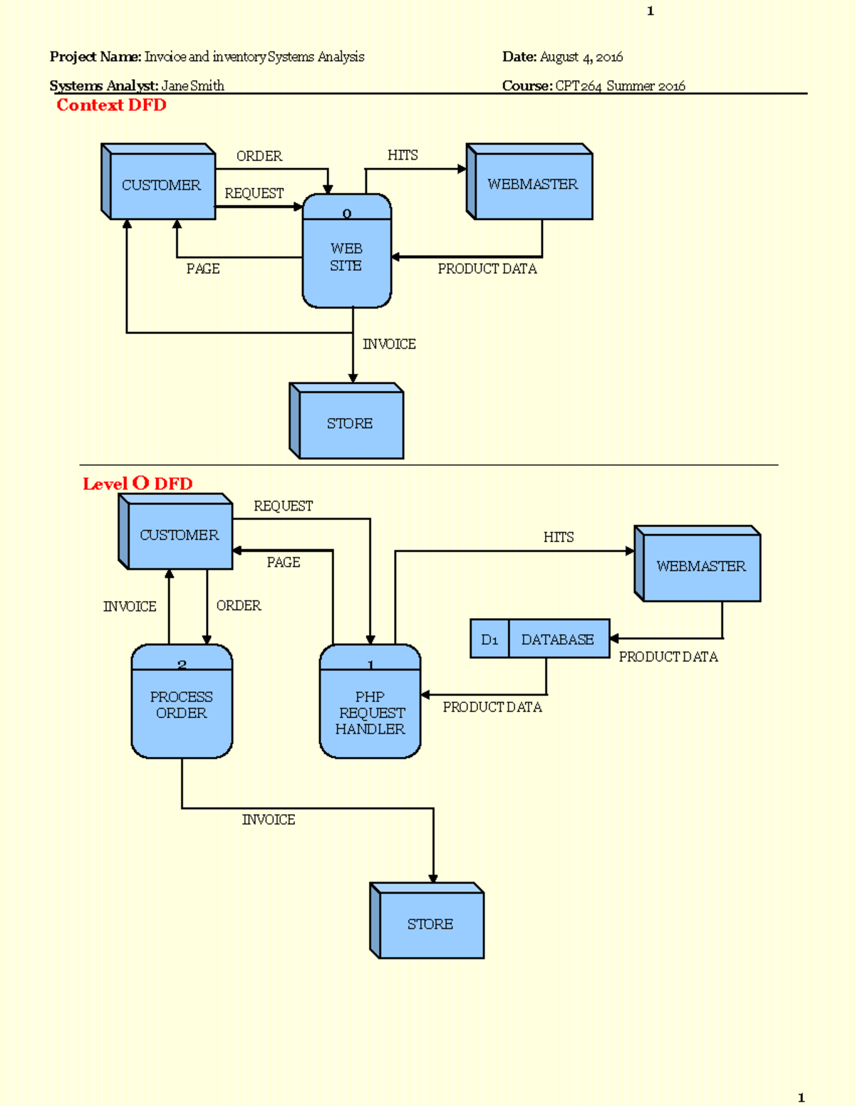 CPT264 Assignment#5 Sample DFD with Data Dictionary - Project Name ...