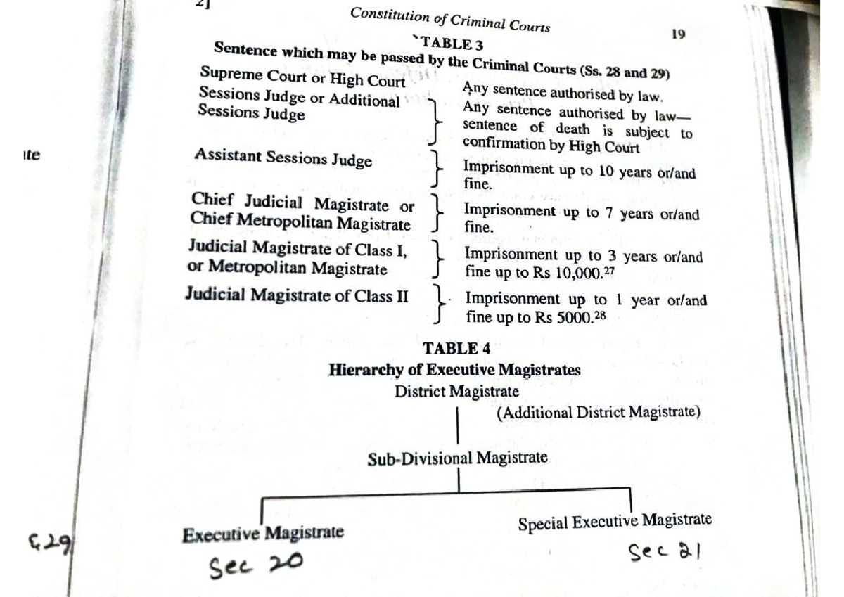 Crpc notes by lecture notes - Jurisprudence - Studocu