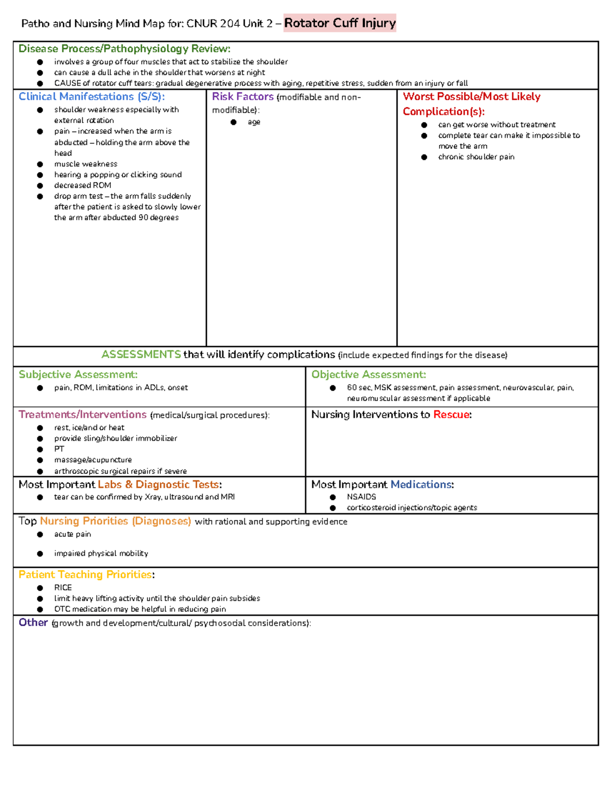 Unit 2 Rotator Cuff Injury - Patho and Nursing Mind Map for: CNUR 204 ...