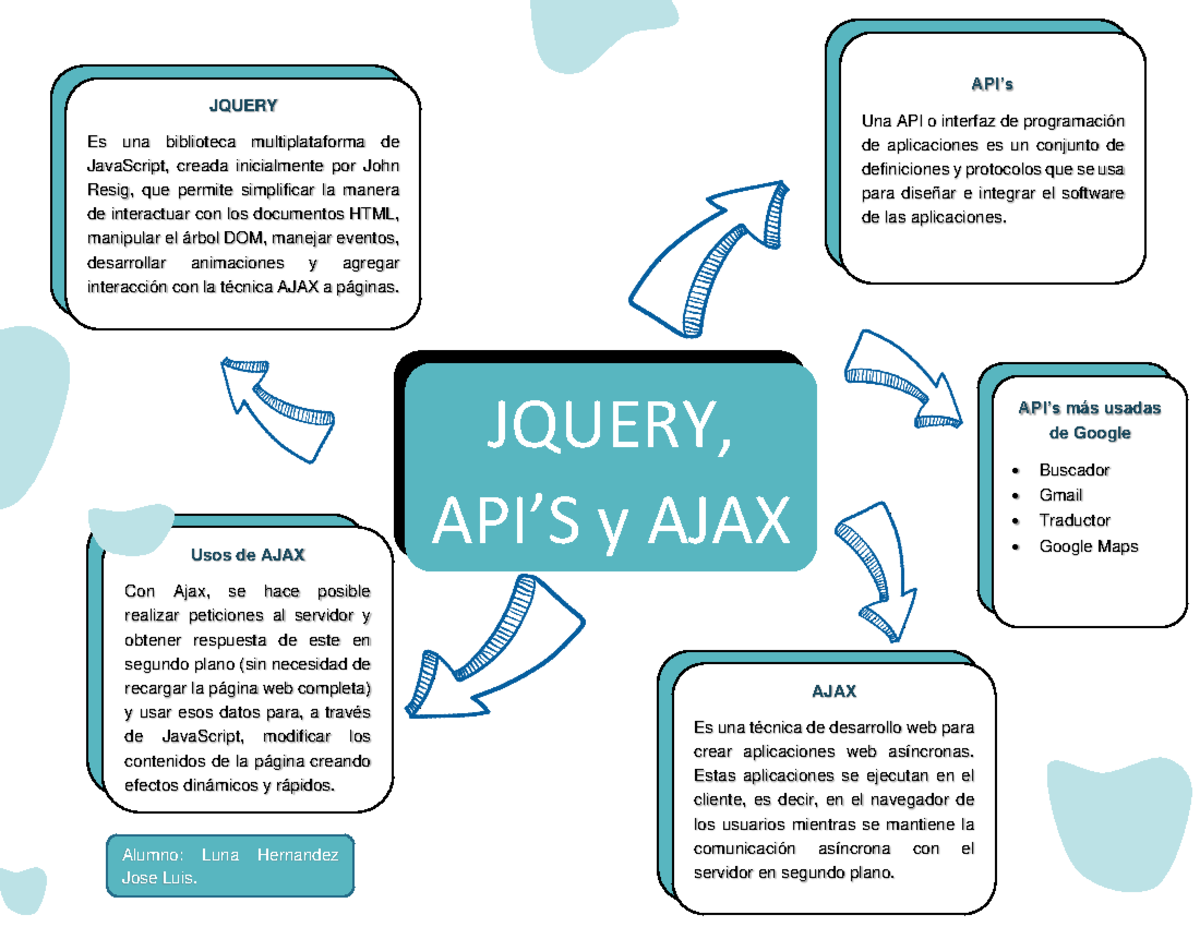 Brain Map Jquery, AJAX y APIS - JQUERY, API’S y AJAX JQUERY Es una biblioteca multiplataforma de ...