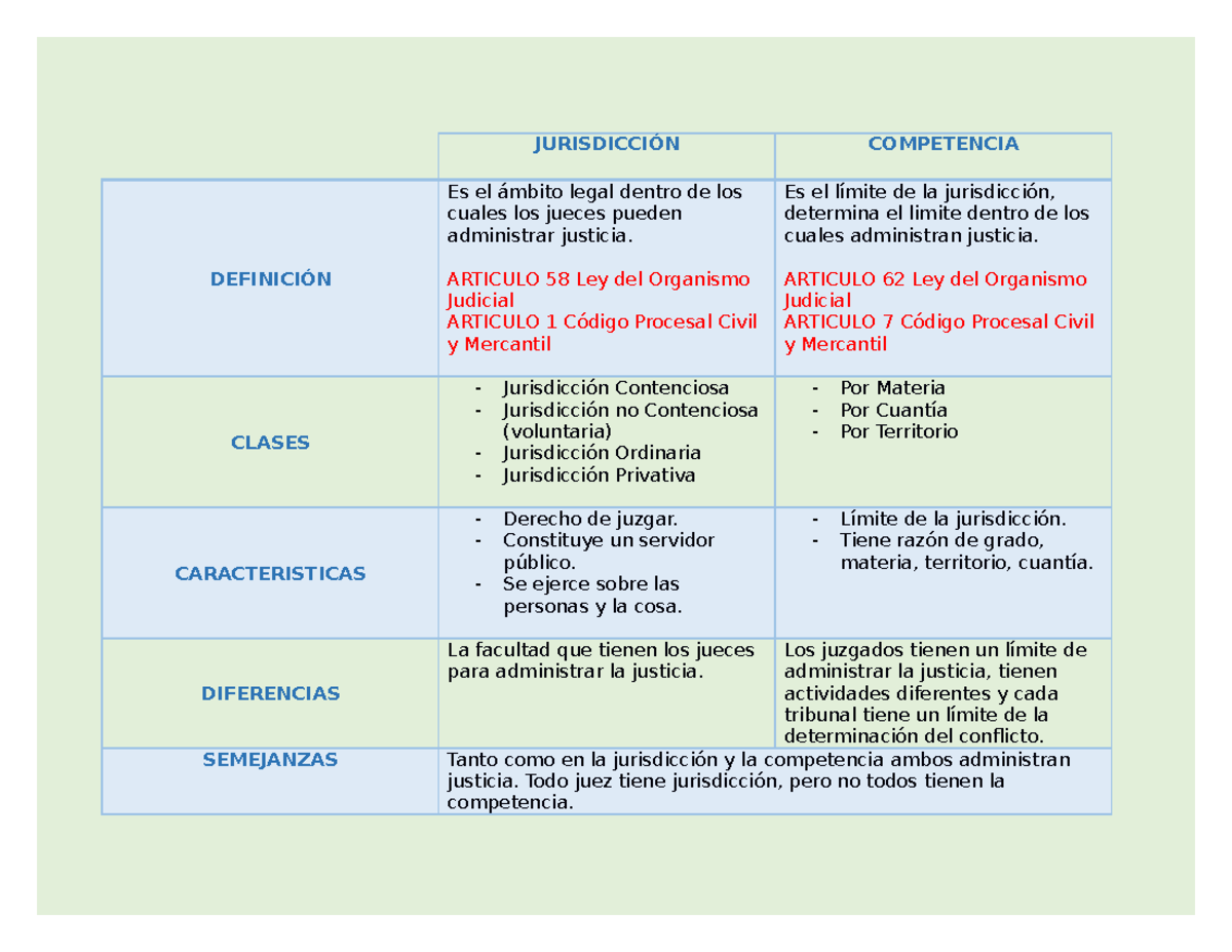 Cuadro Comparativo - JURISDICCIÓN COMPETENCIA DEFINICIÓN Es el ámbito ...