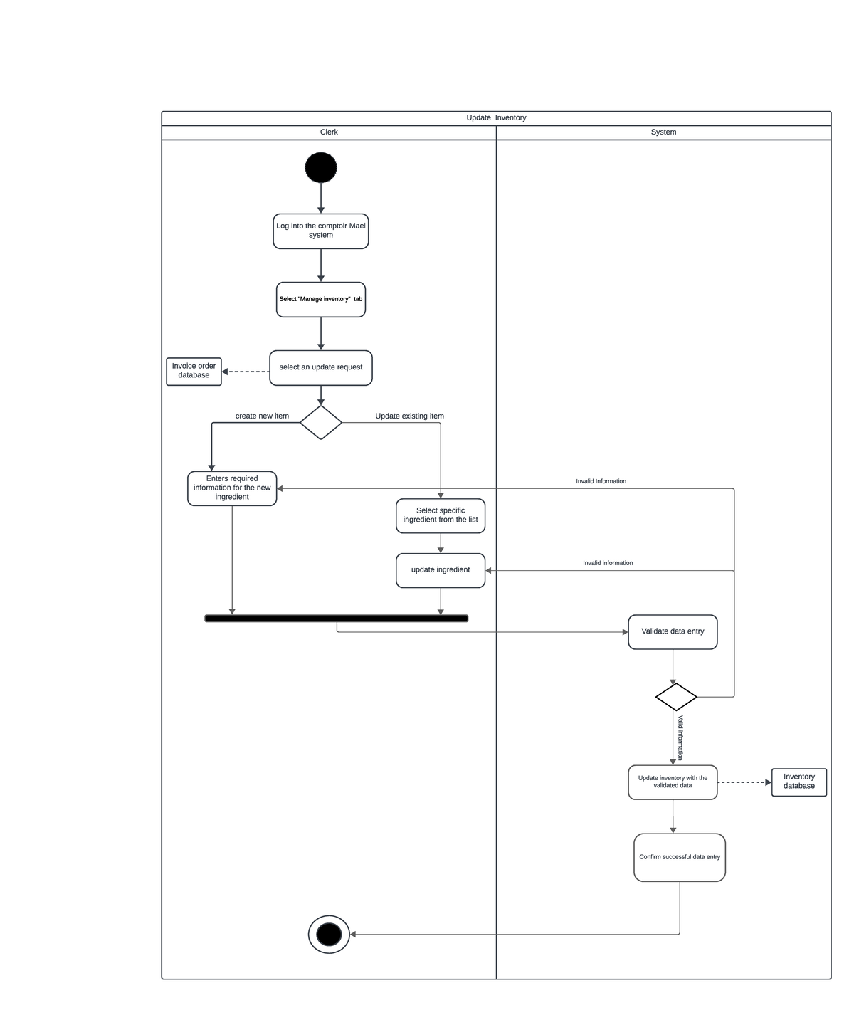 BTM 495 Activity Diagram - Update Inventory - Log into the comptoir Mael system Select "Manage ...